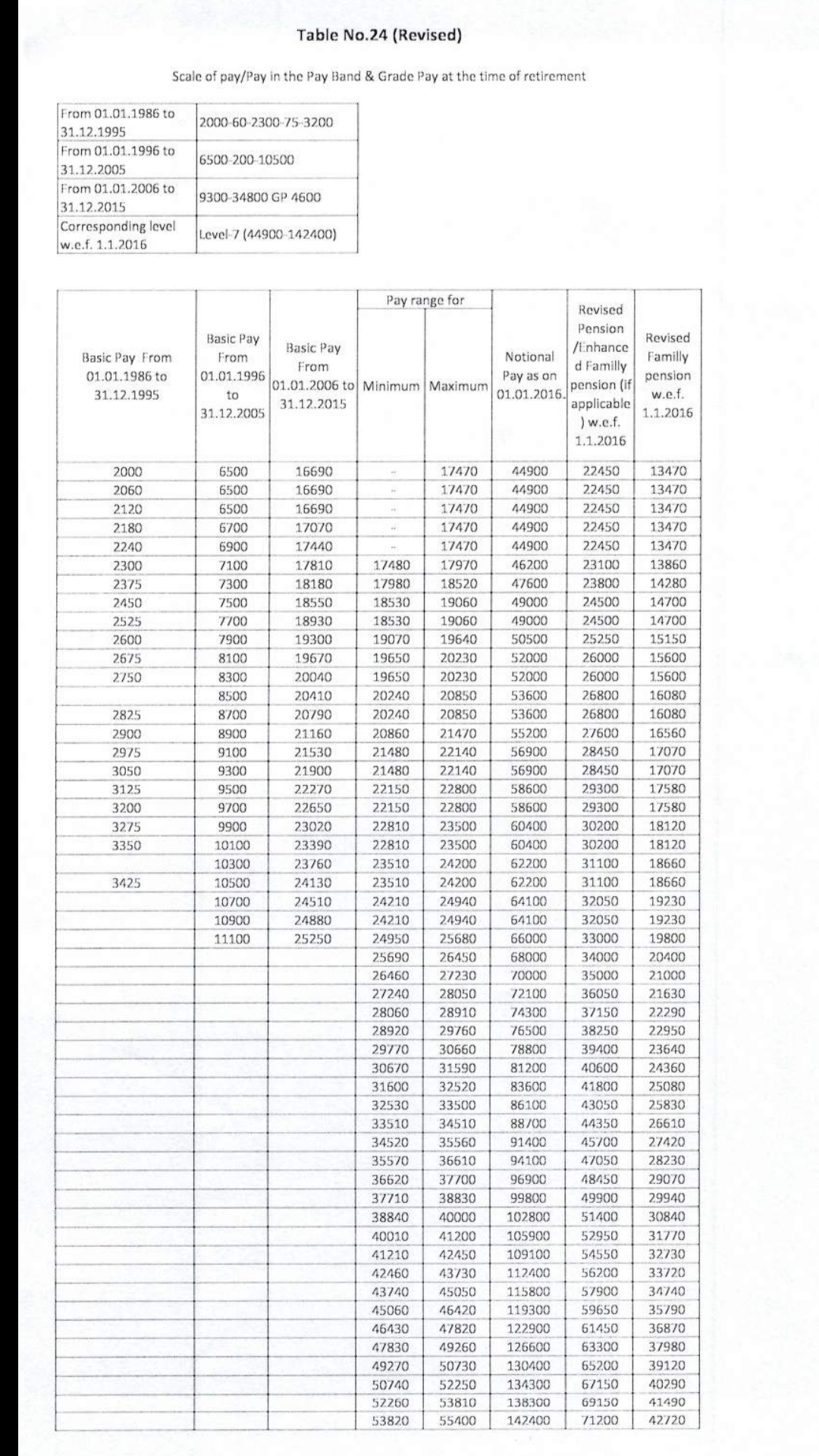 DoPPW Latest Orders 2019 – Revision of Pension for 5th CPC Pensioners ...
